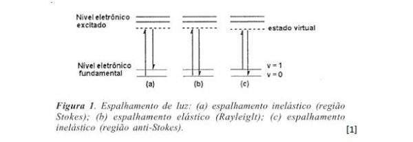 O que é Espectroscopia Raman? - ASTRO34